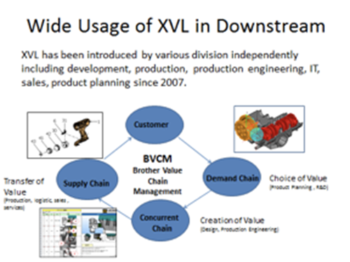 XVL Usage at Brother