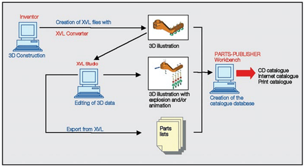 HEKUMA: Delivers spare parts catalogs from Autodesk Inventor using XVL