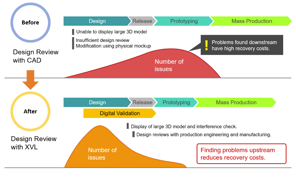 Design Review with XVL