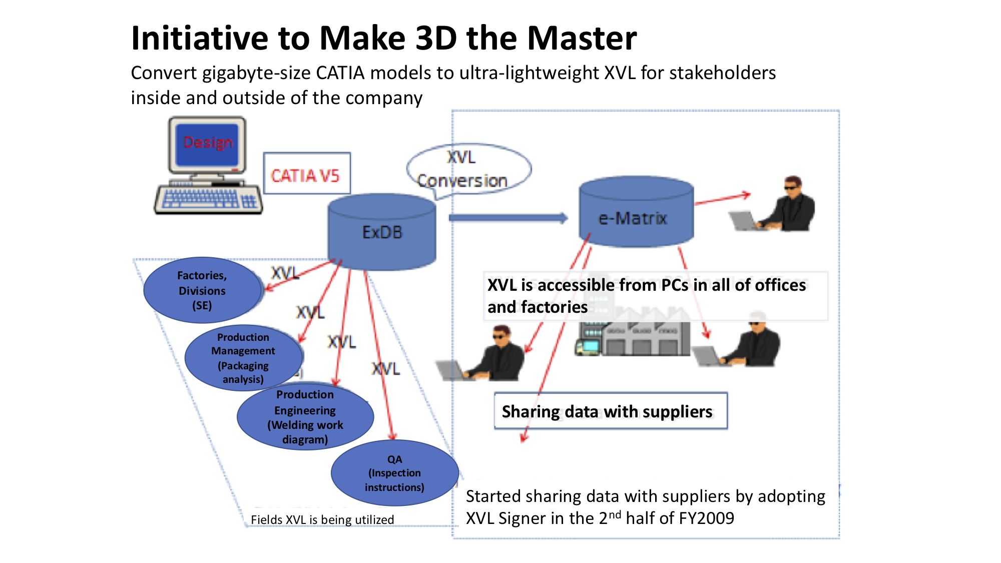 Tier One Supplier uses XVL